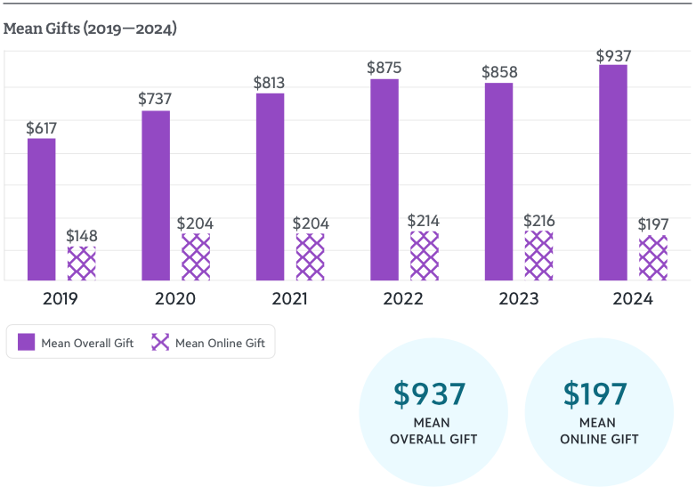 Data Proves Donors Showed Up In 2024 - The NonProfit Times