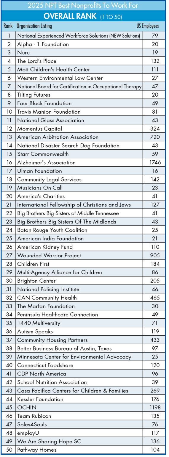 The Best Nonprofits To Work For: Staff Still Love Their Work, Just Not ...