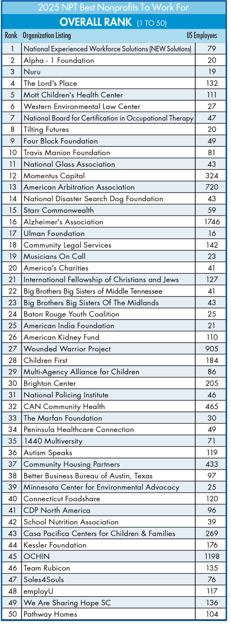 The Best Nonprofits To Work For: Staff Still Love Their Work, Just Not ...